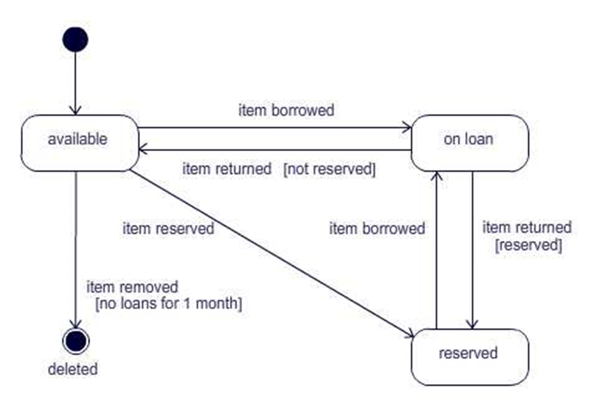 UML State Diagrams UML State Diagrams